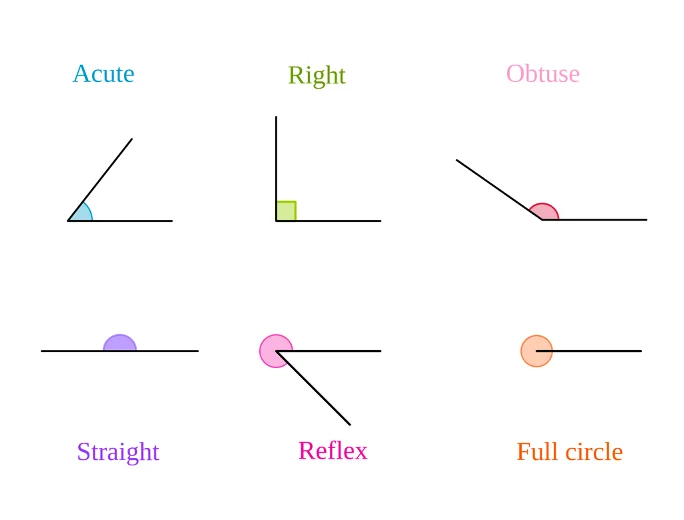 Reflex Angle Geometry Types Of Angles Acute, Obtuse, Right,